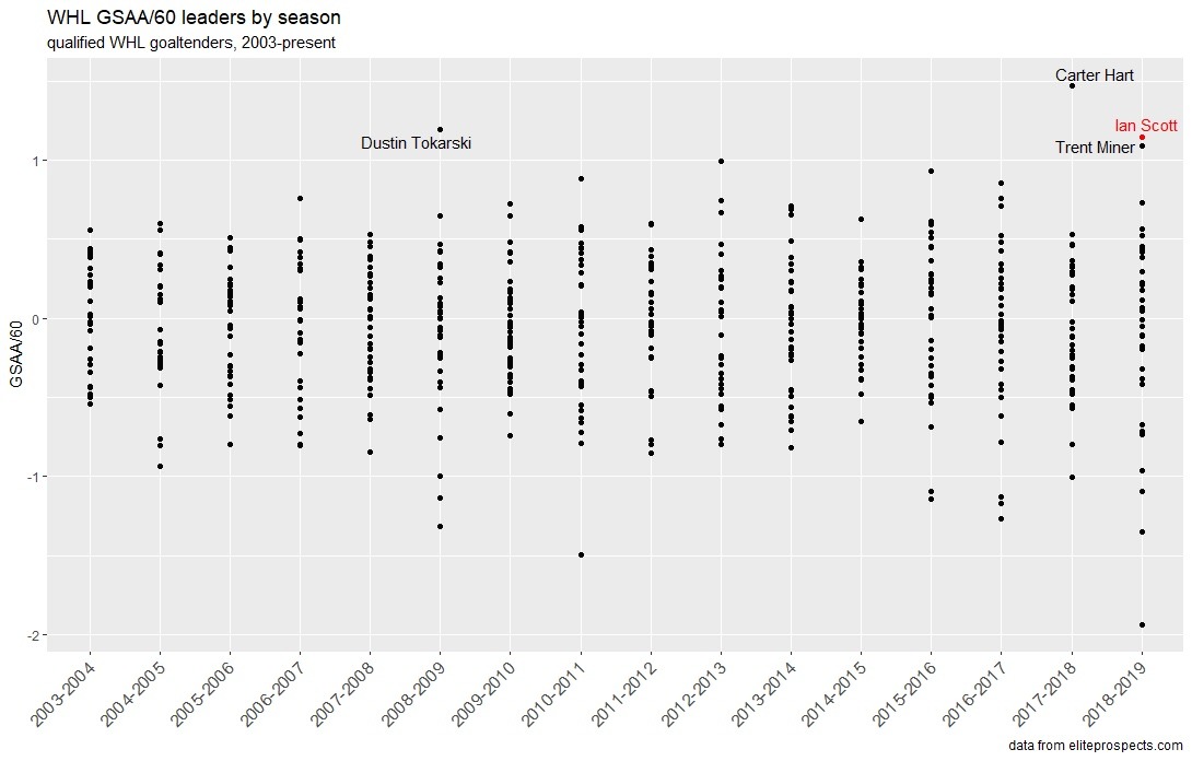 The rise of Ian Scott